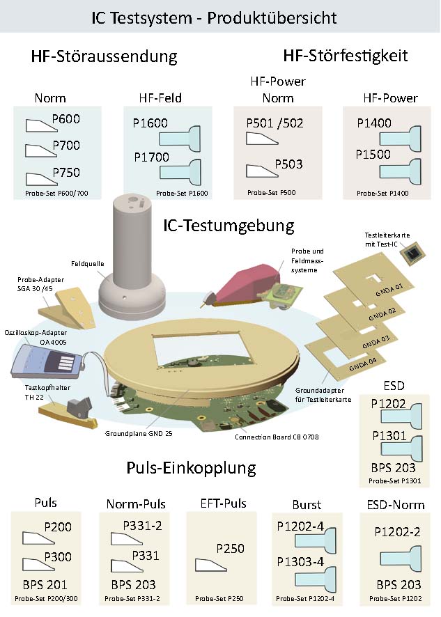 Langer EMV - Parameters for IC – Why ICs are so important for the EMC ...