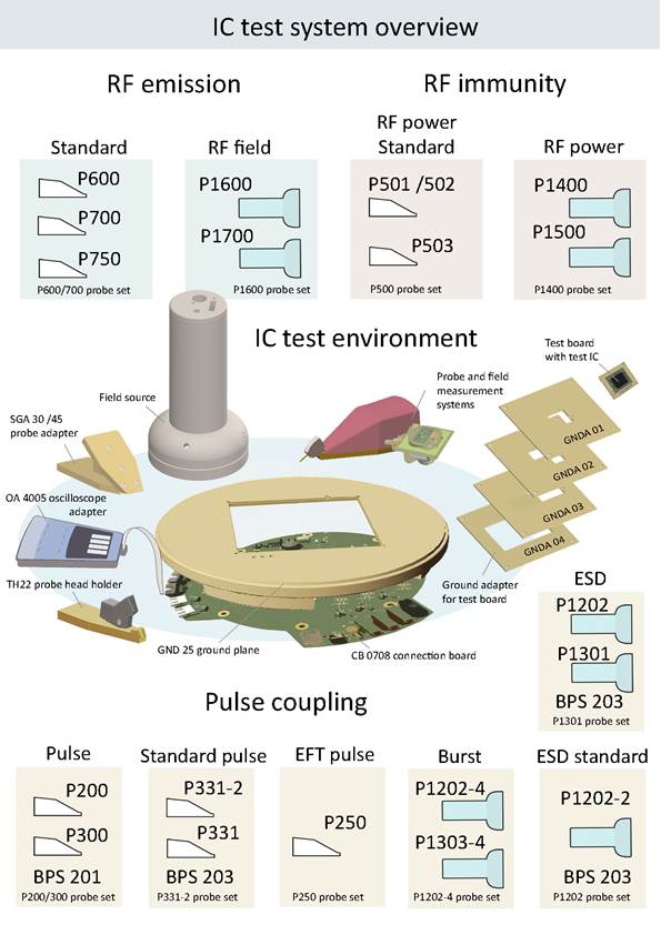 Langer EMV - ICE1 IC test environment