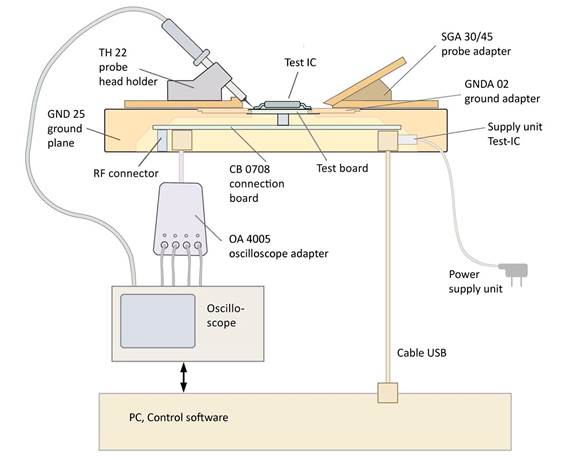 Langer EMV - ICE1 IC test environment