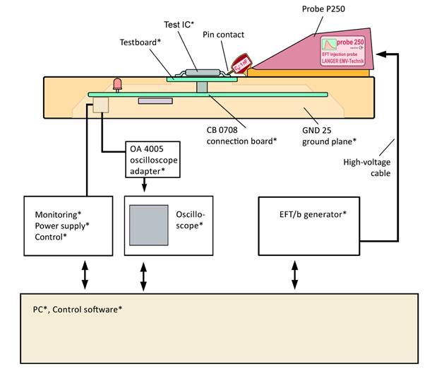 Langer EMV - P250 set, EFT/Burst Injection up to 6 kV
