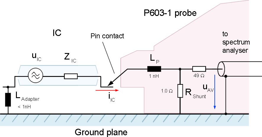 Langer EMV - P603-1 / P750 set RF conducted measurement IEC 61967-4