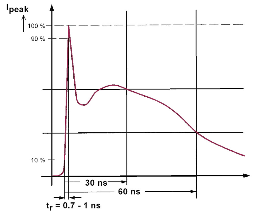 Langer EMV - From Device Testing to the IC Test System