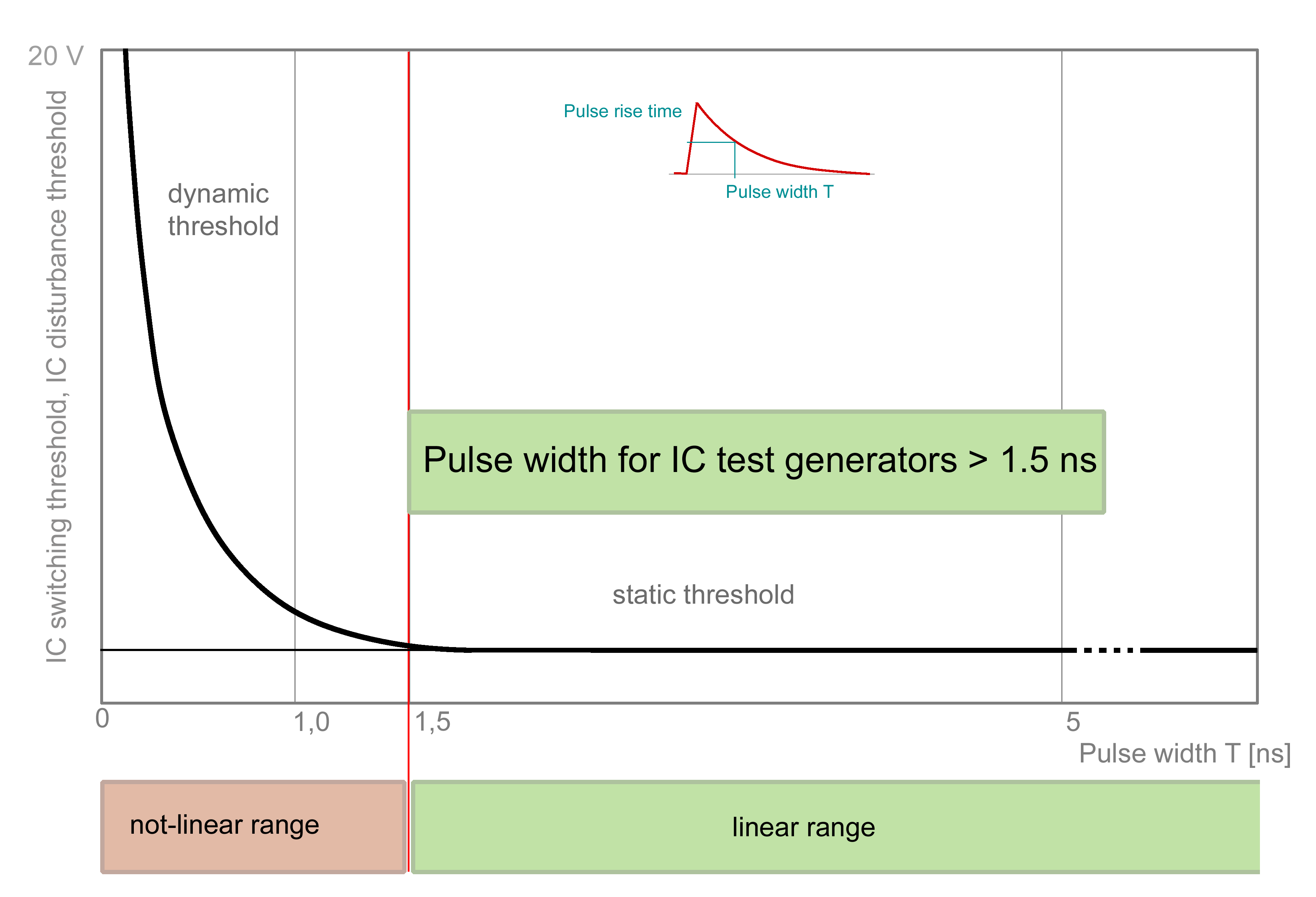 Langer EMV - From Device Testing to the IC Test System