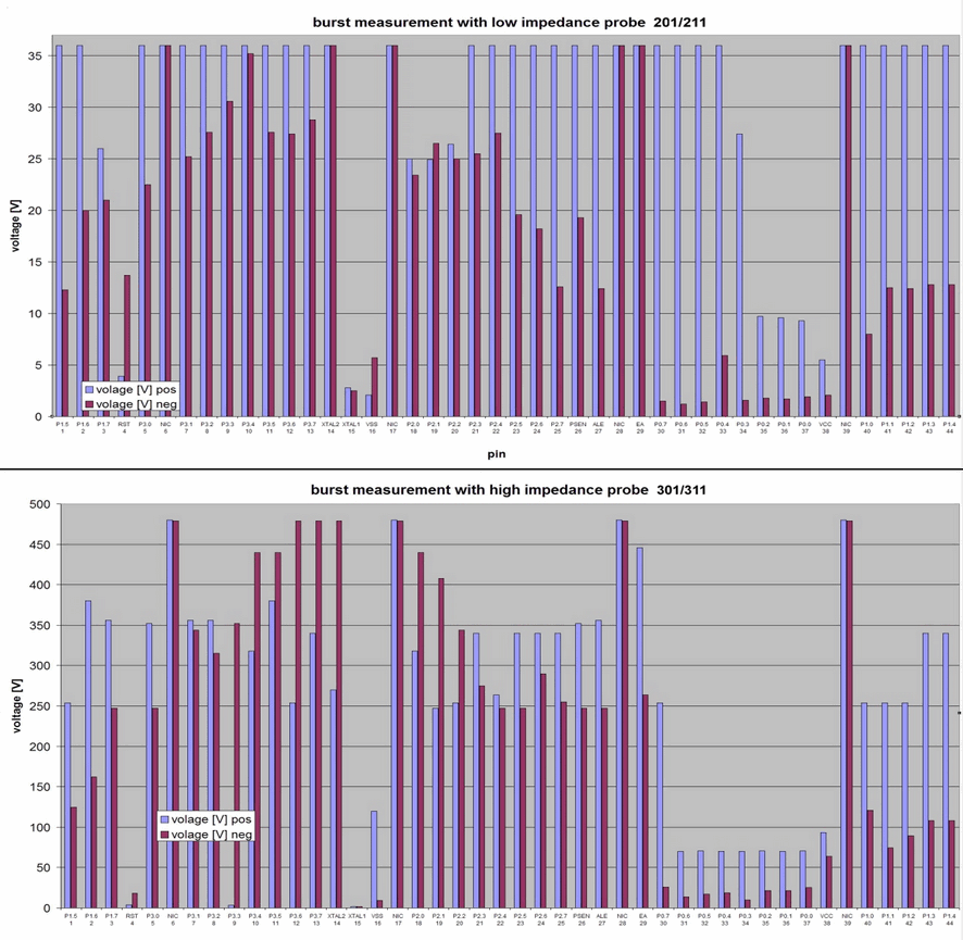 Langer EMV - From Device Testing to the IC Test System